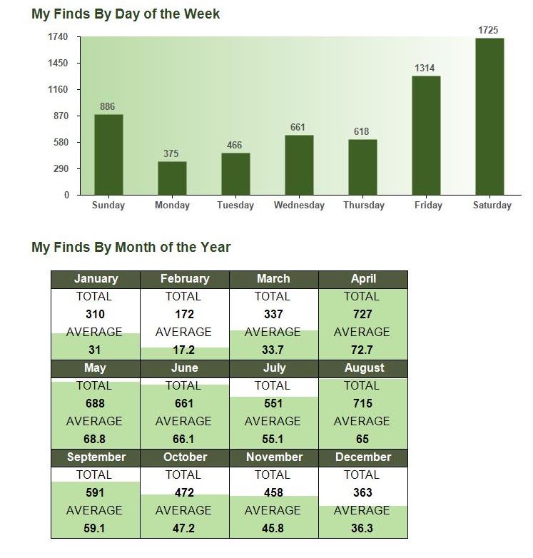 Geocaching Statistics: An Overviewopinions, ideas, thoughts, & reviews